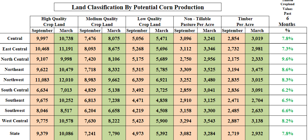 Farmland values rise across the board, in Iowa « KJAN | Radio Atlantic, IA – AM 1220