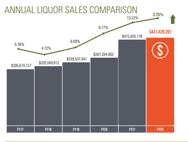 State liquor sales appear to have returned to pre-pandemic level « KJAN ...