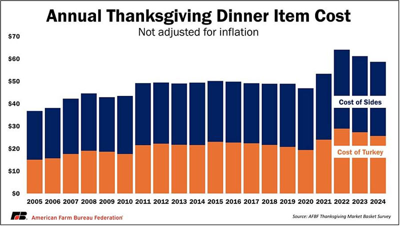 Thanksgiving dinner cost drops, mainly due to turkey price « KJAN ...